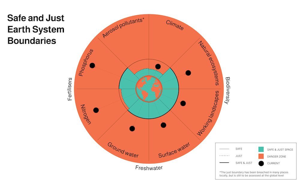 SALUS - Article - Guide on operating within planetary boundaries ...